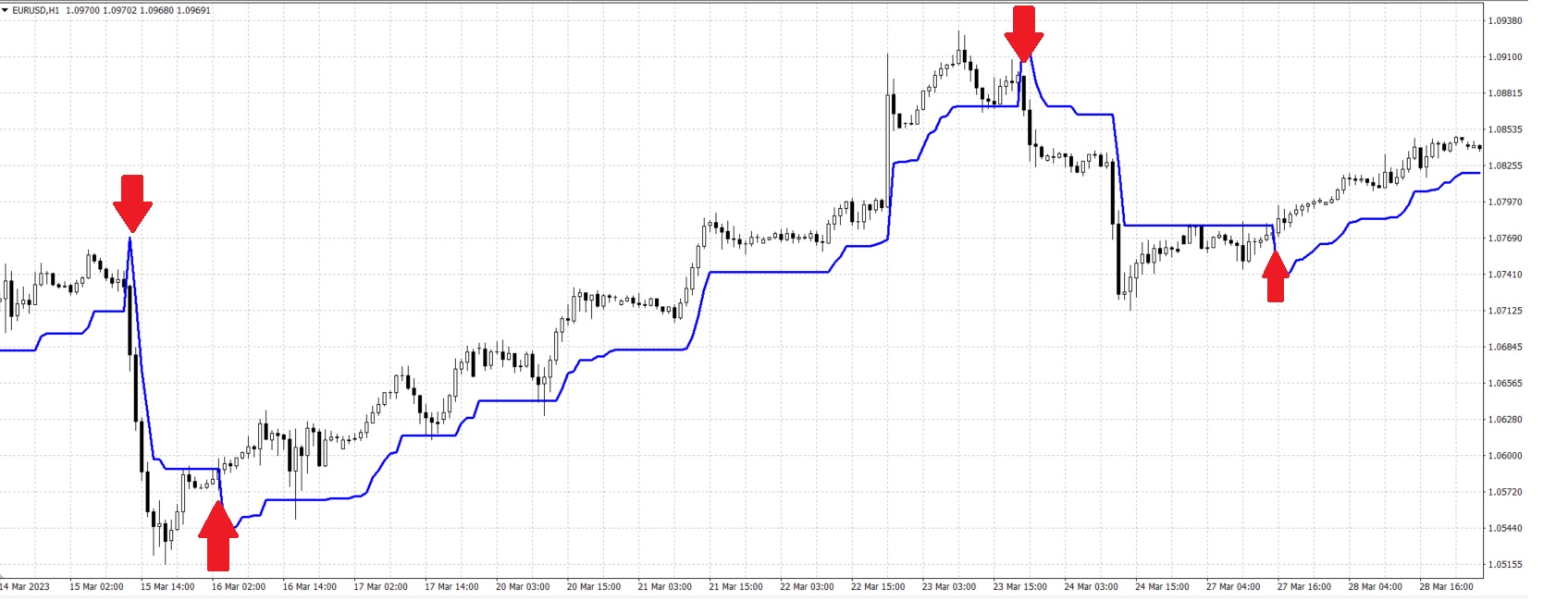 The Atr Trailing Stops Indicator When And How To Use It For Effective Trading Strategyquant